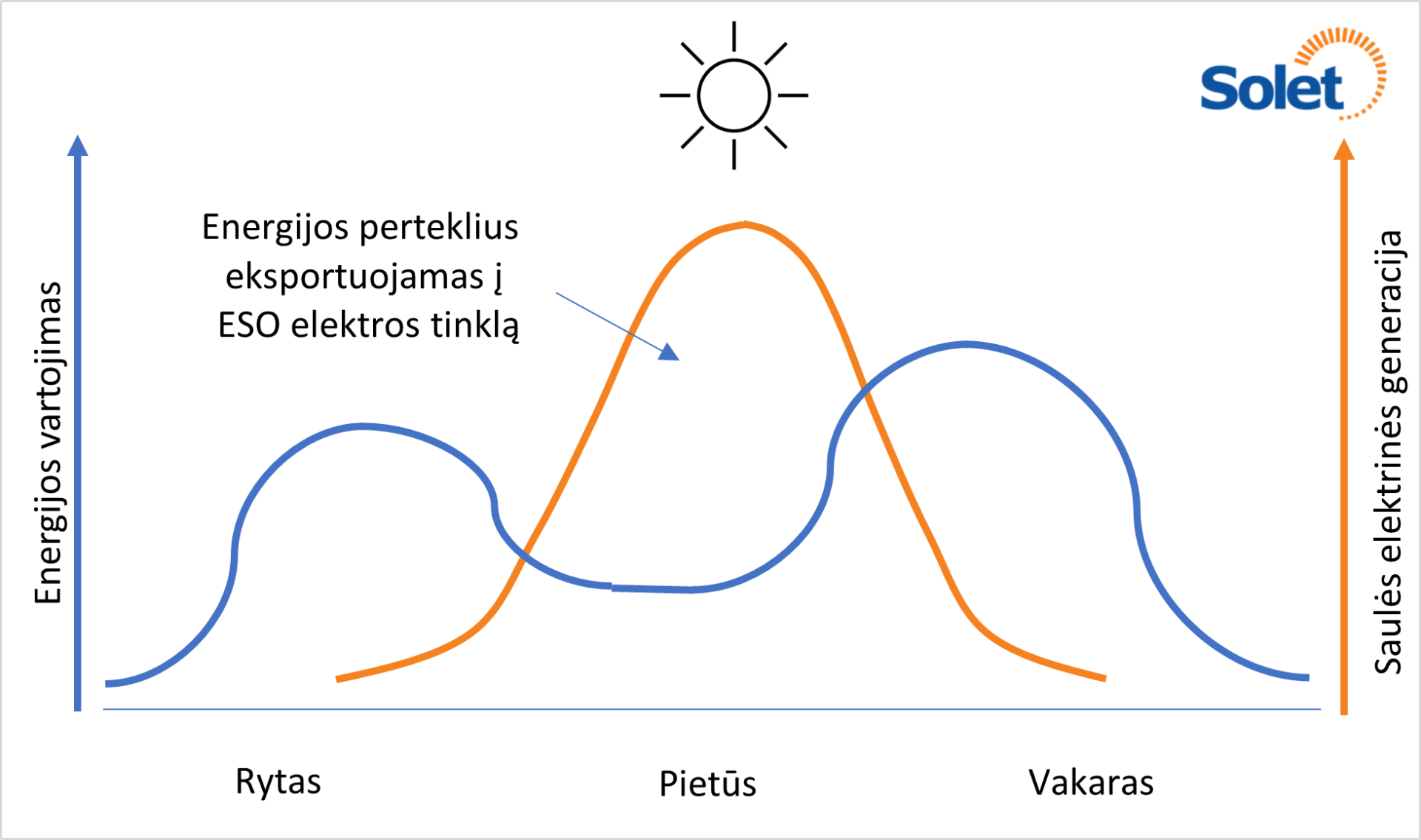 Saulės baterijos, energijos kaupikliai – ką reikia žinoti? - UAB Solet