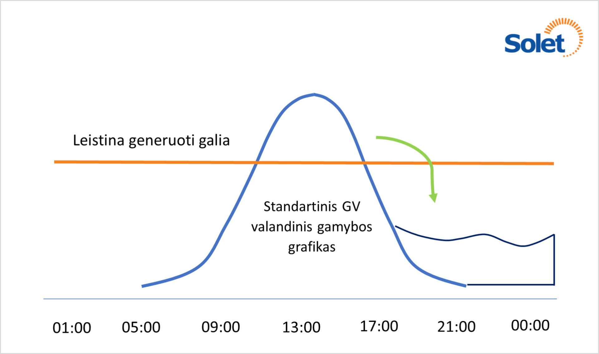 Saulės baterijos, energijos kaupikliai – ką reikia žinoti? - UAB Solet