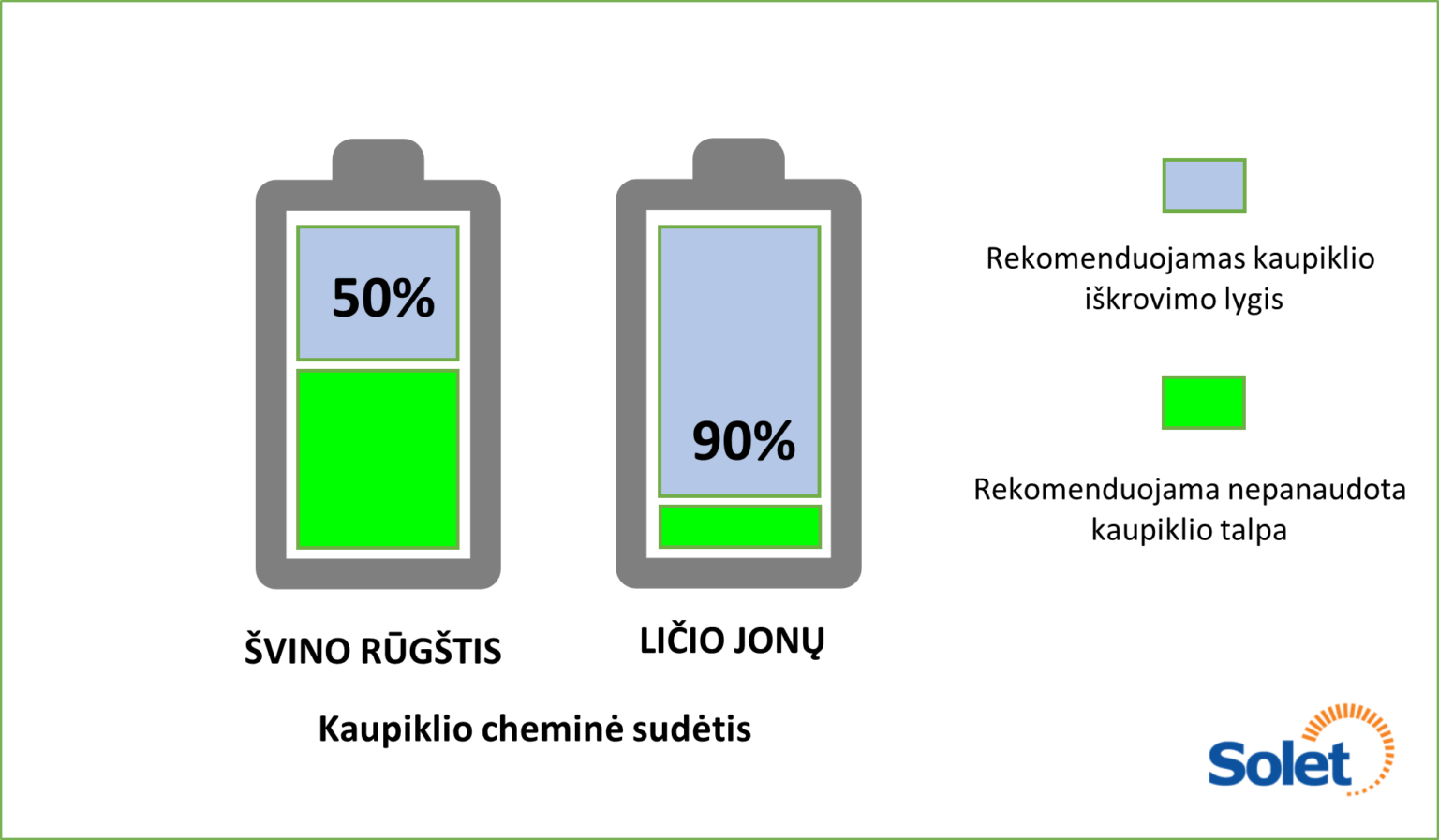 Saulės baterijos, energijos kaupikliai – ką reikia žinoti? - UAB Solet