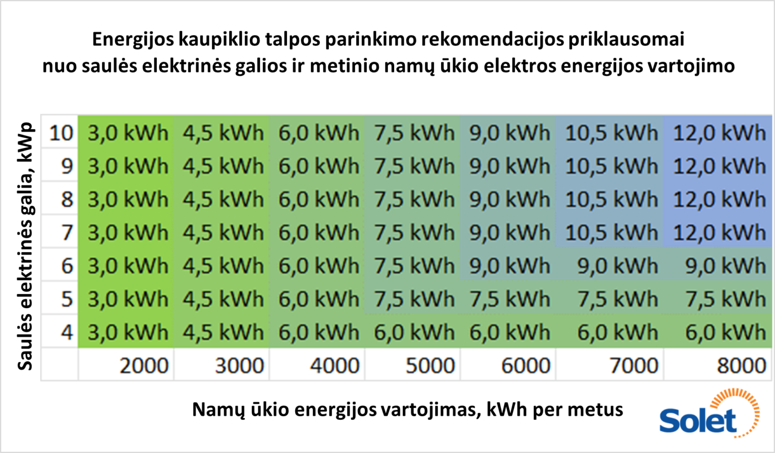 Saulės baterijos, energijos kaupikliai – ką reikia žinoti? - UAB Solet
